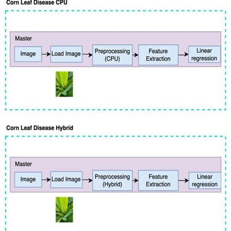 A Cpu Image Analysis On Corn Leaf Disease B Hybrid Image Analysis