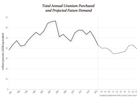 Total Annual Uranium Purchased And Projected Purchasing 1994 2027