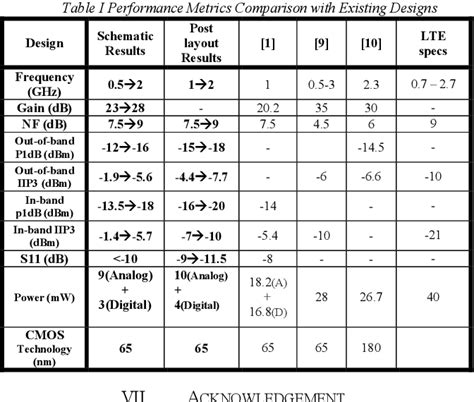 Table I From A Tunable Multi Bandmulti Standard Receiver Front End Supporting Lte Semantic