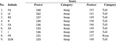 Data Pretest Dan Posttest Kelompok Eksperimen Download Scientific Diagram
