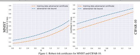 Figure 1 From Non Vacuous Pac Bayes Bounds For Models Under Adversarial