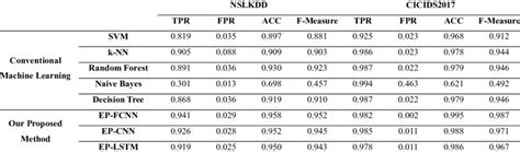 Detailed Test Results For Various Conventional Machine Learning Methods Download Scientific