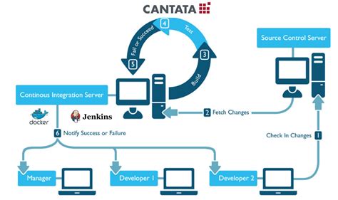 The Pursuit Of Perfection An Effective Embedded Unit Test Process For Efficient Testing Qa