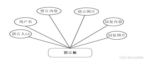 Jspssm计算机毕业设计博客系统设计【附源码】 Csdn博客