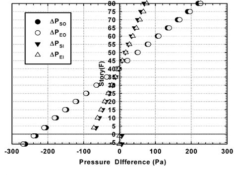 Figure 1 From The Influence Of Zoning At Shafts Of Super Tall Buildings On The Stack Effect And