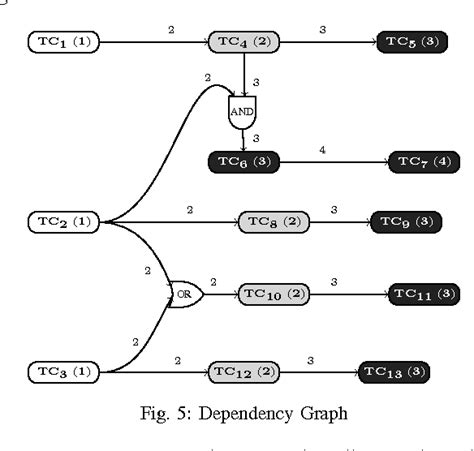 Figure 5 From Dynamic Integration Test Selection Based On Test Case