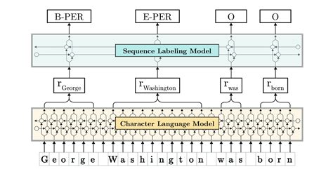 Introduction To Flair For Nlp In Python State Of The Art Library For Nlp