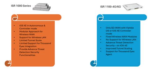 Cisco Sdwan Platform Dclessons