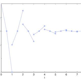 Explicit Euler Method For As H Download Scientific Diagram
