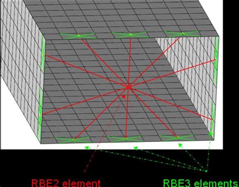 Rbe2 5 Connection Element The Rbe2 Element Red Element Is Connected Download Scientific