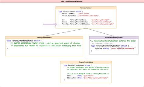 How To Extend A Custom Resource Definition For A Go Operator Thomas