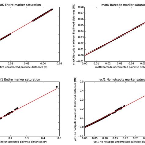 Plots Of Substitutional Saturation In The Markers The Uncorrected