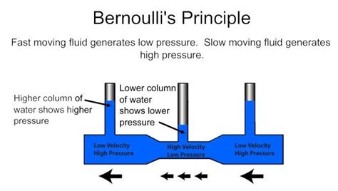 Why Does Velocity Decrease If Pressure Increases Bernoullis