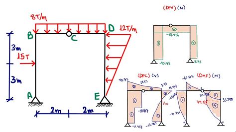Diagramas De Fuerza Cortante Y Momento Flector En Vigas Diagramas De