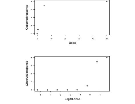 A Dose Response Data Set Where The Response Is Plotted Against The Dose Download Scientific