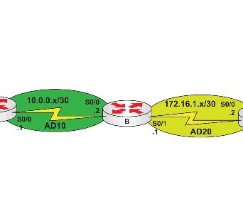 Challenge Lab Easy EIGRP