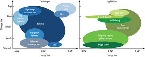 1 Storage Technologies And Potential Power System Applications Based On Download Scientific