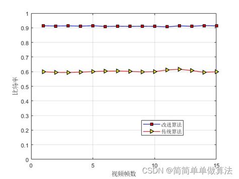 基于二维cs scht变换和labs方法的水印嵌入和提取算法matlab仿真 labs处理算法 csdn博客