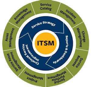 It Service Management Itsm Cio Wiki