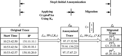 Figure 6 From A Multi View Approach To Preserve Both Privacy And Utility In Network Trace
