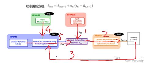 算法 卡尔曼滤波之卡尔曼滤波的第一个方程：状态更新方程卡尔曼滤波更新 Csdn博客