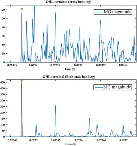 Morphological Gradient Output For A 3phase‐to‐ground Fault On The Cable Download Scientific