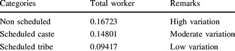 Gini Coefficient Of Female Worker In West Bengal 2011 Download Scientific Diagram