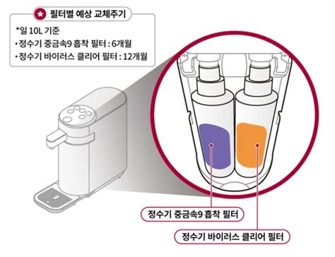 Lg 퓨리케어 듀얼 정수기 필터 교체 방법 헤이플로우