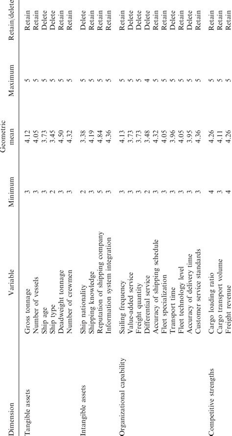 Analysis Of Assessment Variables Download Table