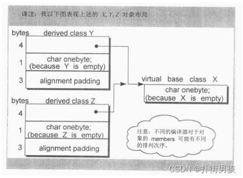 c 对象模型 第三章 data语意学 c 对象模型 只要继承不要多态 csdn博客