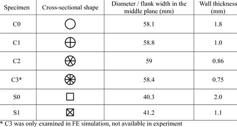 The Cross Section Geometry And Mass Of Each Specimen Download Table