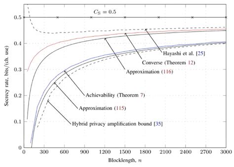 upper and lower bounds on the secrecy capacity for short block length