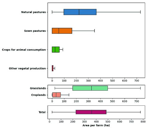 Areas In The Sample For Each Land Use Class Ecosystem Type Grassland Download Scientific