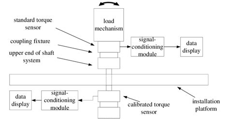 Schematic Diagram Of Torque In Situ Calibration Method Download Scientific Diagram