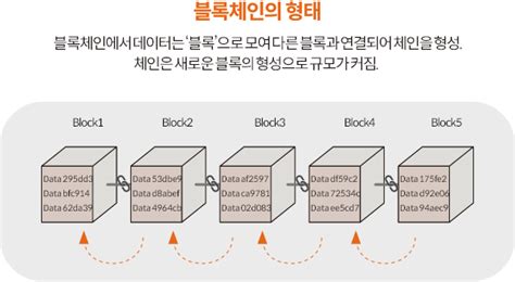 산업의 확장을 이끄는 블록체인의 폭발적인 성장 미래에셋증권 매거진