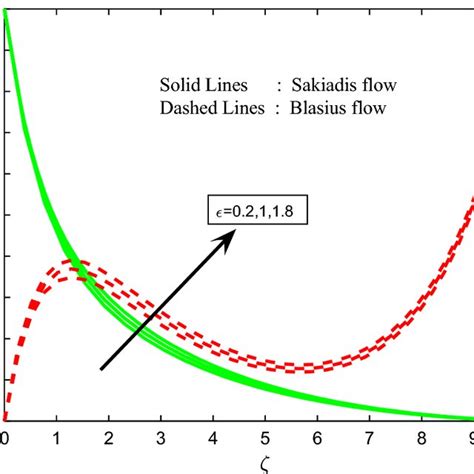 The Physical Model Of The Blasius And Sakiadis Flow Configuration Download Scientific Diagram