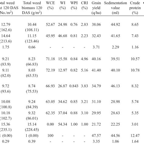 Effect Of Sowing Dates And Weed Management Practices On Weed Growth Download Scientific