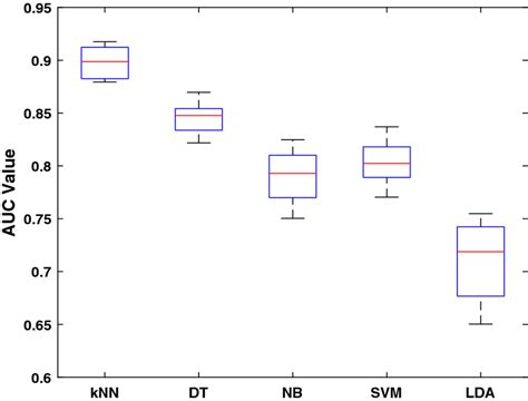 Boxplot Diagram For Dataset 2 Based On Selected Features Using Ebga Download Scientific Diagram