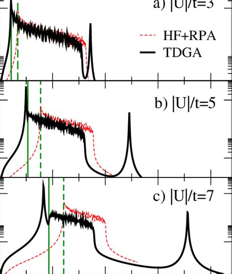 Imaginary Part Of The Amplitude Correlation Function χ∆∆q ω For The Download Scientific