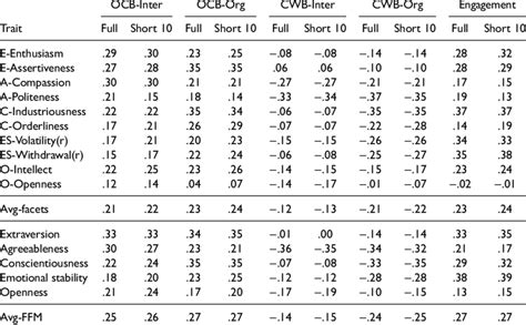 Criterion Related Validity For Full And Short 10 Scores Study 1 Download Scientific Diagram