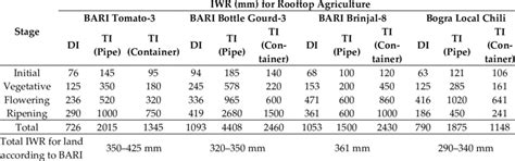 Growth Stages And Irrigation Water Requirement IWR In Mm Download Scientific Diagram