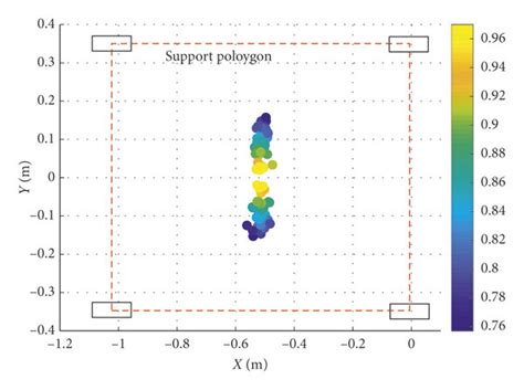 The Distribution Of Pzmp With The Optimization Algorithm Download