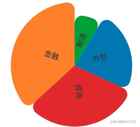 D3 V7 入门七：饼图、环图、玫瑰图饼图和之前介绍的柱状图和折线图不同，不存在坐标系，也就不会有比例尺的映射。在折线图 掘金