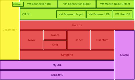 Dependability Modeling On Openstack Part 3 Service Engineering