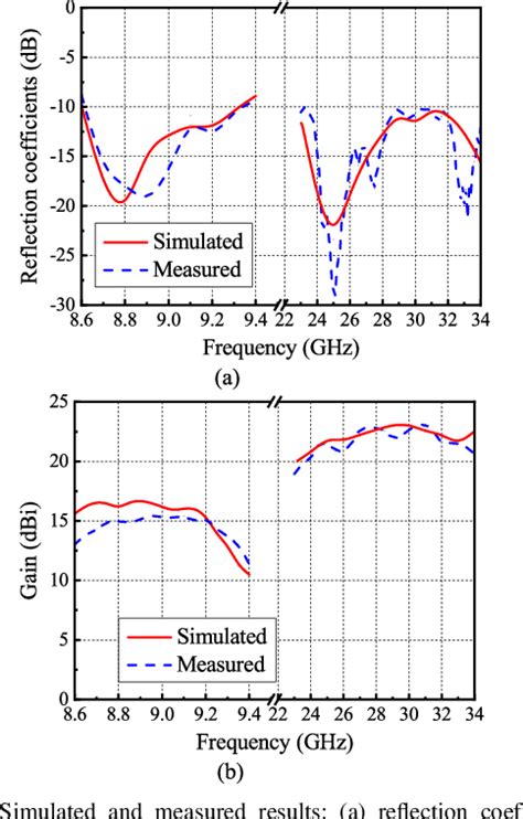 Figure 1 From Design Of A Dual Band Shared Aperture Antenna Combining Fabry Perot Cavity And