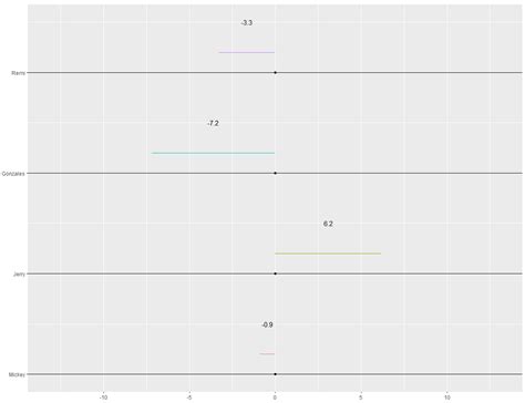 R How To Plot A Horizontal Number Line With Ggplot Having At The Center Stack Overflow