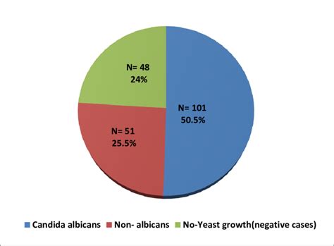 Distribution Of Candida Albicans Among Sample Of Dental Patients