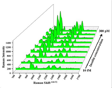 Sers Spectra Of Reduced Human Insulin At Different Concentrations The Download Scientific