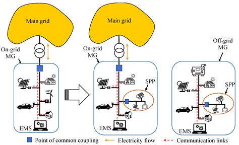 Towards Digital Twins Of Small Productive Processes In Microgrids