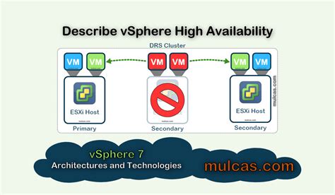 VSphere 7 Describe VSphere High Availability
